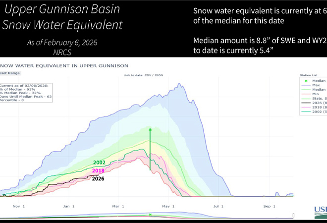 Gunnison River Basin precip at historically low levels – The Crested ...